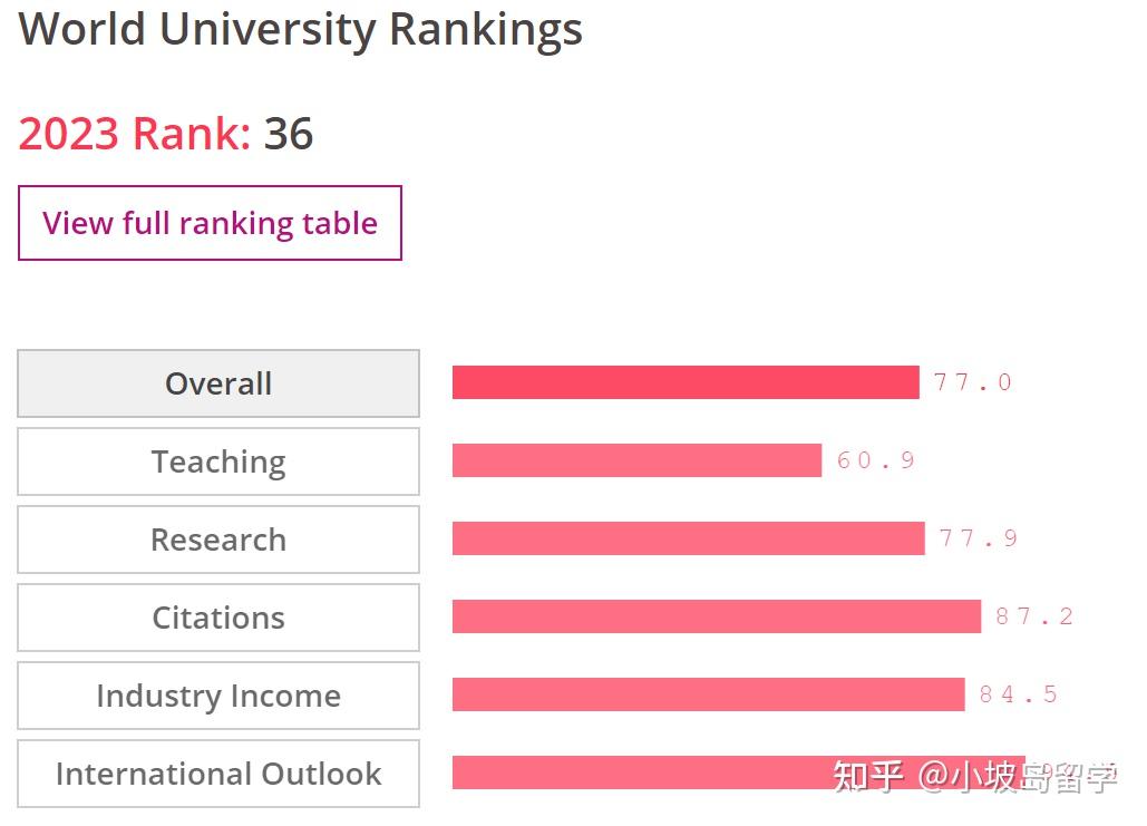 最新泰晤士世界大学排名出炉！NTU跃升十位蝉联亚洲第五 - 知乎