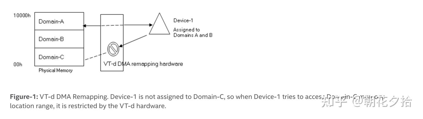 对 ”Intel Virtualization Technology for Directed I/O (VT-d)的总结 - 知乎