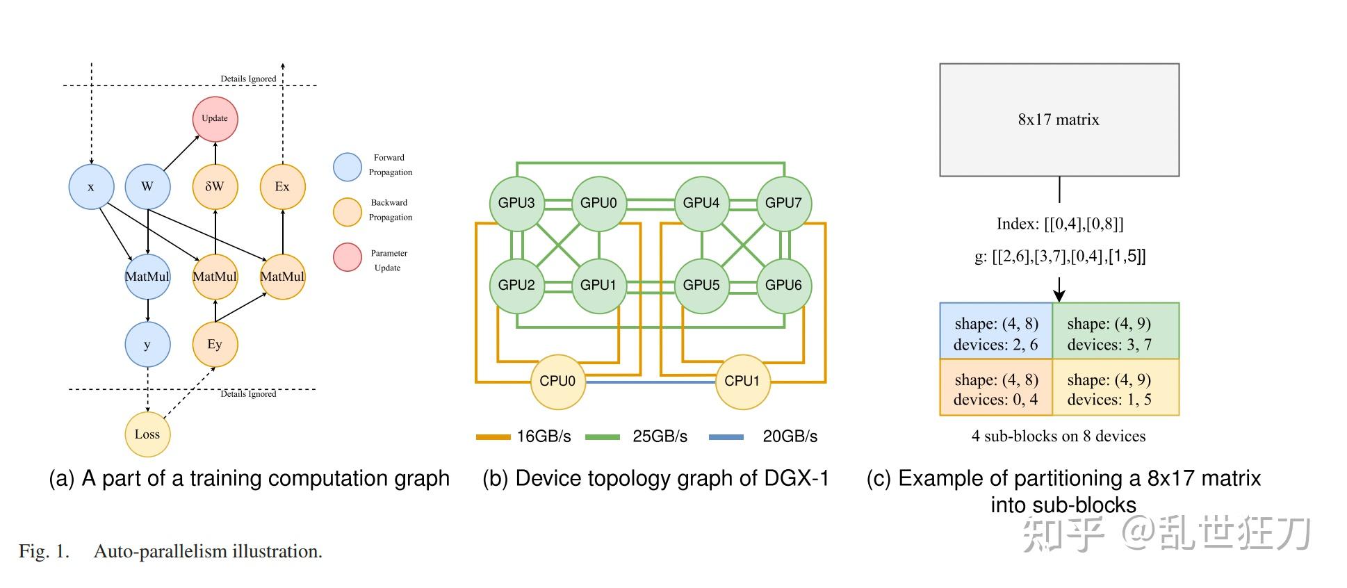 分布式训练论文汇总 知乎