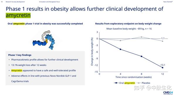 Tides 速递 | 12周减重超13%！诺和诺德公布新型口服减重疗法早期积极数据 - 知乎