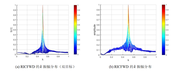 【CJE编辑推荐】基于多目标优化建模的线性正则域Wigner分布的唯一参数选取策略 - 知乎