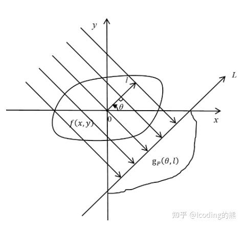 Radon变化的matlab实现 - 知乎