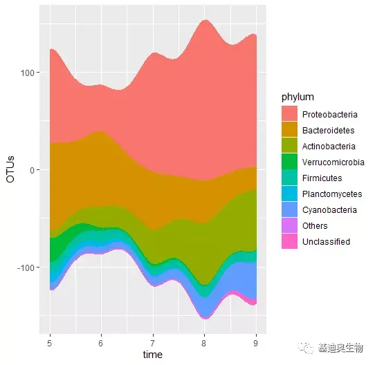 R绘图教程|如何绘制Science文章的“花式”河流图？ - 知乎