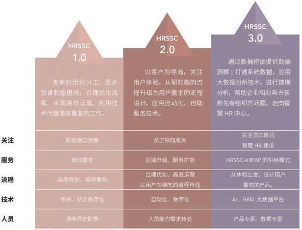 人力资源“大共享”循序渐进，HRSSC标杆数据发布 - 知乎