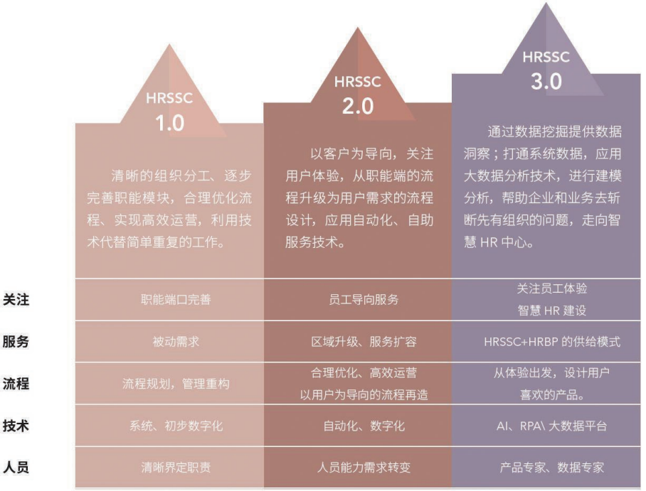 人力资源“大共享”循序渐进，HRSSC标杆数据发布 - 知乎
