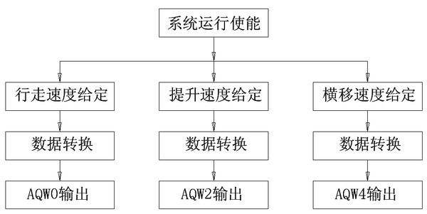 基于PLC的行车变频调速控制系统设计 - 知乎