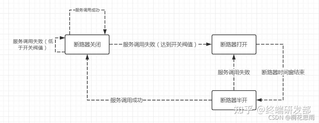 SpringCloud之Hystrix隔离、熔断、降级 - 知乎