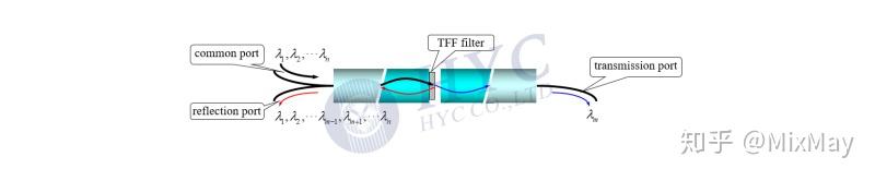 TFF型WDM器件技术原理 - 知乎