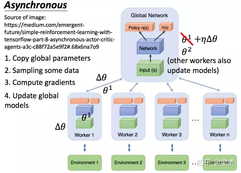 强化学习AC、A2C、A3C算法原理与实现！ - 知乎
