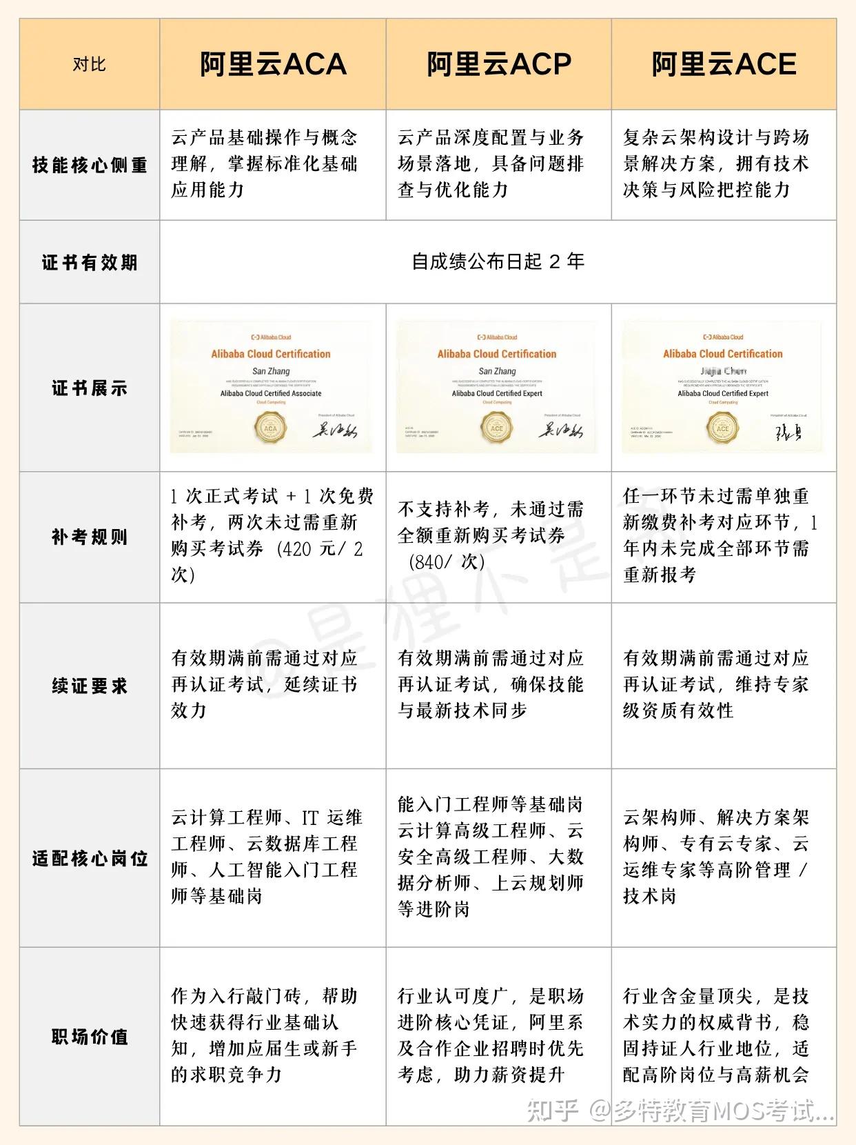 阿里云三大证书：ACA、ACP和ACE的区别 - 知乎