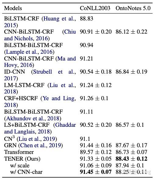 [论文阅读] TENER - 在NER任务上改进Transformer Encoder - 知乎