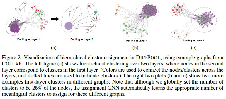 Hierarchical Graph Representation Learning with Differentiable Pooling-可区分池化图分层表示学习 - 知乎