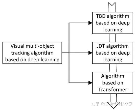 基于深度学习的视觉多目标跟踪概述 - 知乎