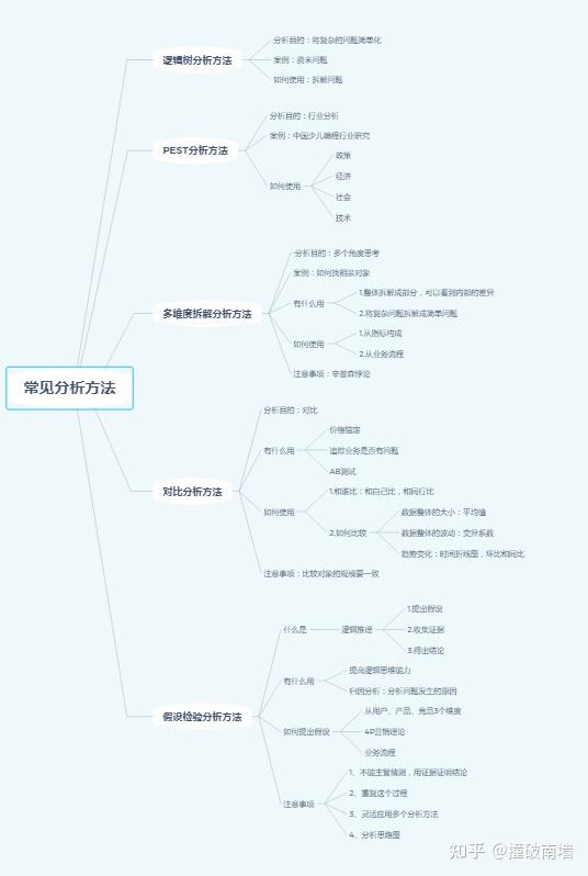 数据分析——常用的分析方法及应用 知乎