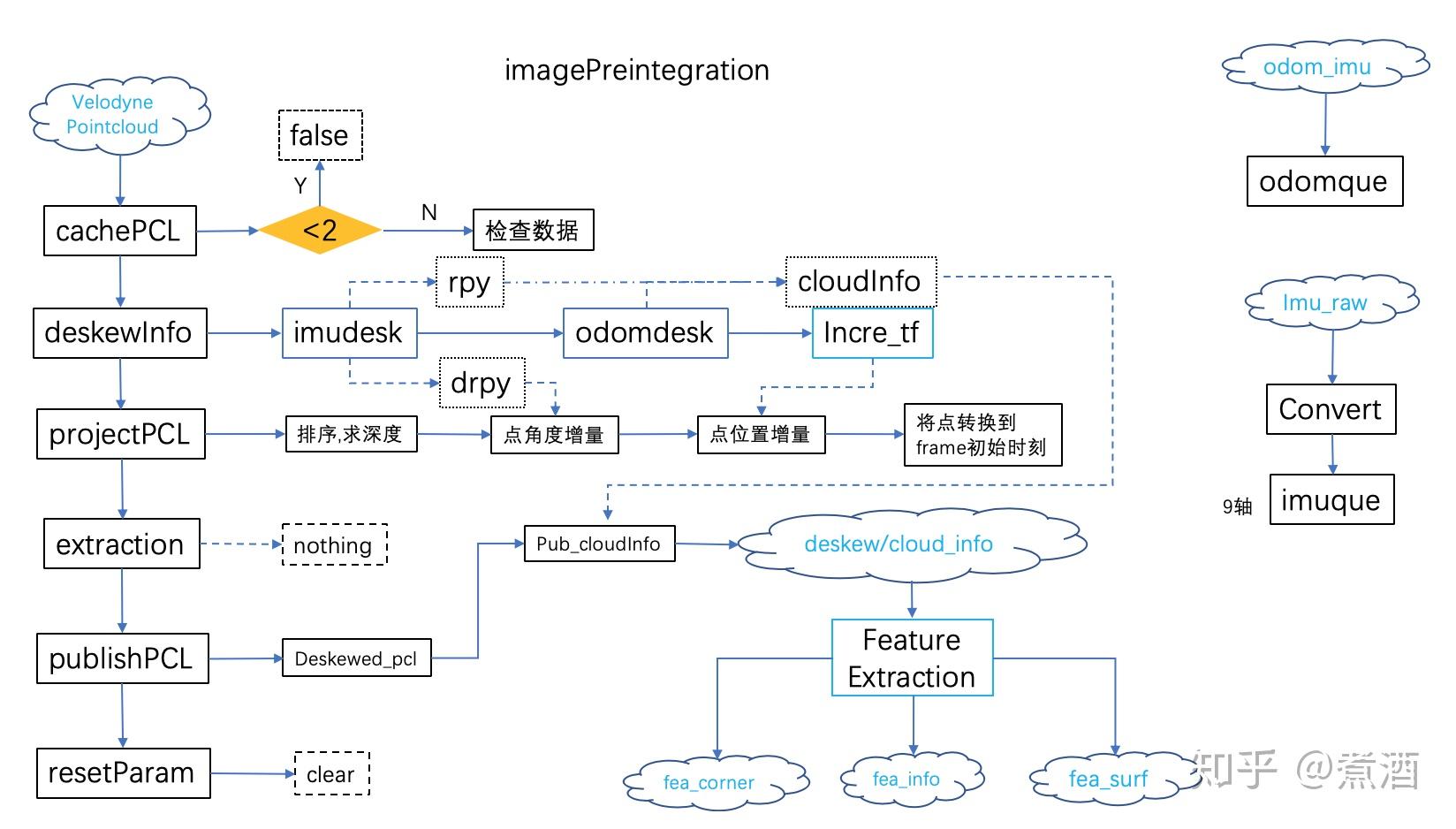 Lio-sam流程浅析 - 知乎