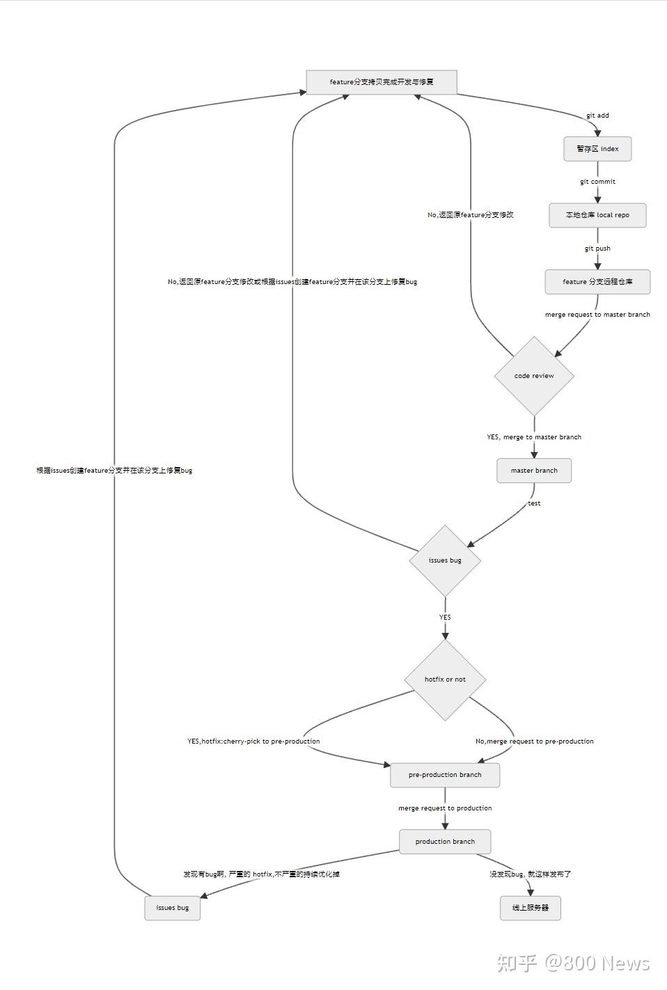 如何制定适合团队的Git工作流、分支管理最佳实践 - 知乎