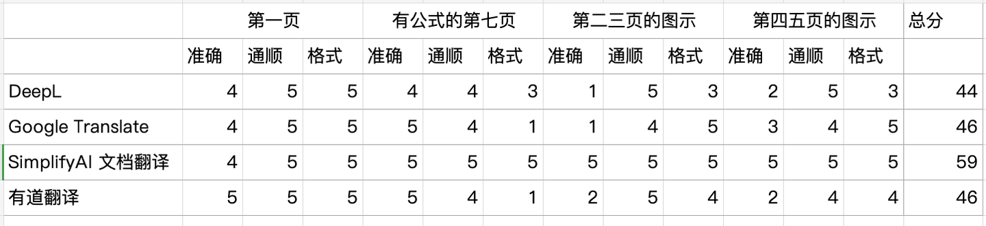 PDF 文档翻译效果对比 - DeepL, Google, SimplifyAI, 有道翻译 - 知乎
