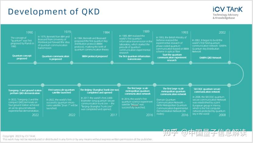 ICV: 2025年全球QKD产业规模有望达到25亿美元 - 知乎