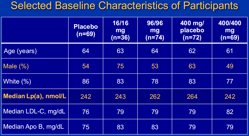 ACC.25 | 单针降Lp(a)超90%，疗效维持一年以上！Lepodisiran二期临床研究结果公布 - 知乎