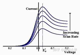 Chapter6：电势扫描方法（LSV、CV） - 知乎