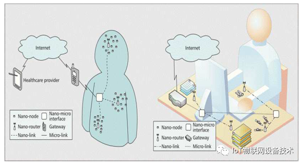 纳米物联网(Internet of Nano Things IoNT) - 知乎