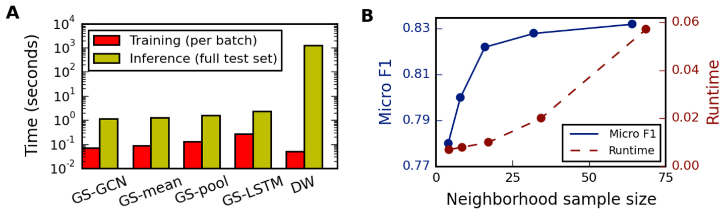 Inductive Representation Learning on Large Graphs - 知乎