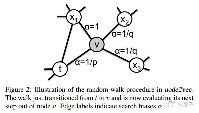 Node2vec Scalable Feature Learning For Networks文章阅读 知乎