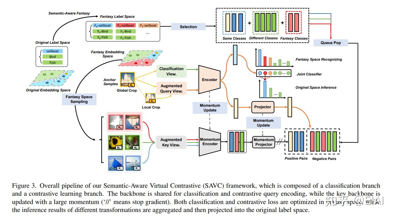 基于虚拟类别的小样本增量学习Semantic-Aware Virtual Contrastive Constraint 论文笔记 ...