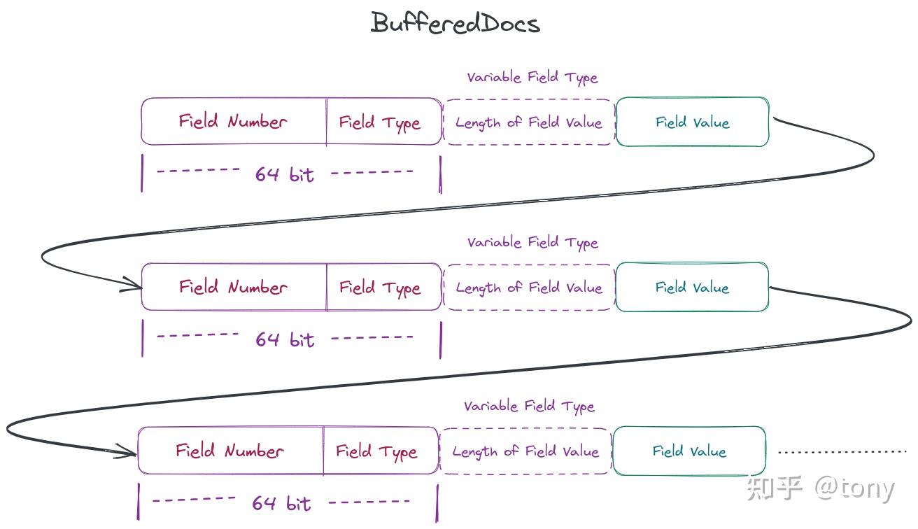 Lucene如何存储它的正排索引 - 知乎
