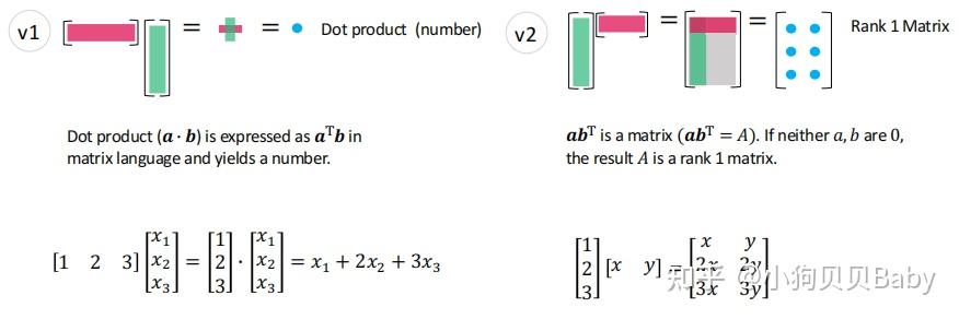 【The Art of Linear Algebra】全网超火的线性代数图解？！（提供PDF下载） - 知乎