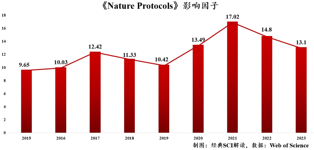 什么？《Nature Protocols》被降为了中科院二区！ - 知乎