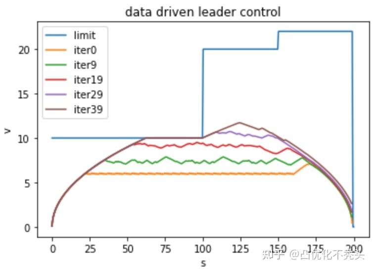 【LMPC】《Learning Model Predictive Control for Iterative Tasks. A Data-Driven Control Framework》 - 知乎
