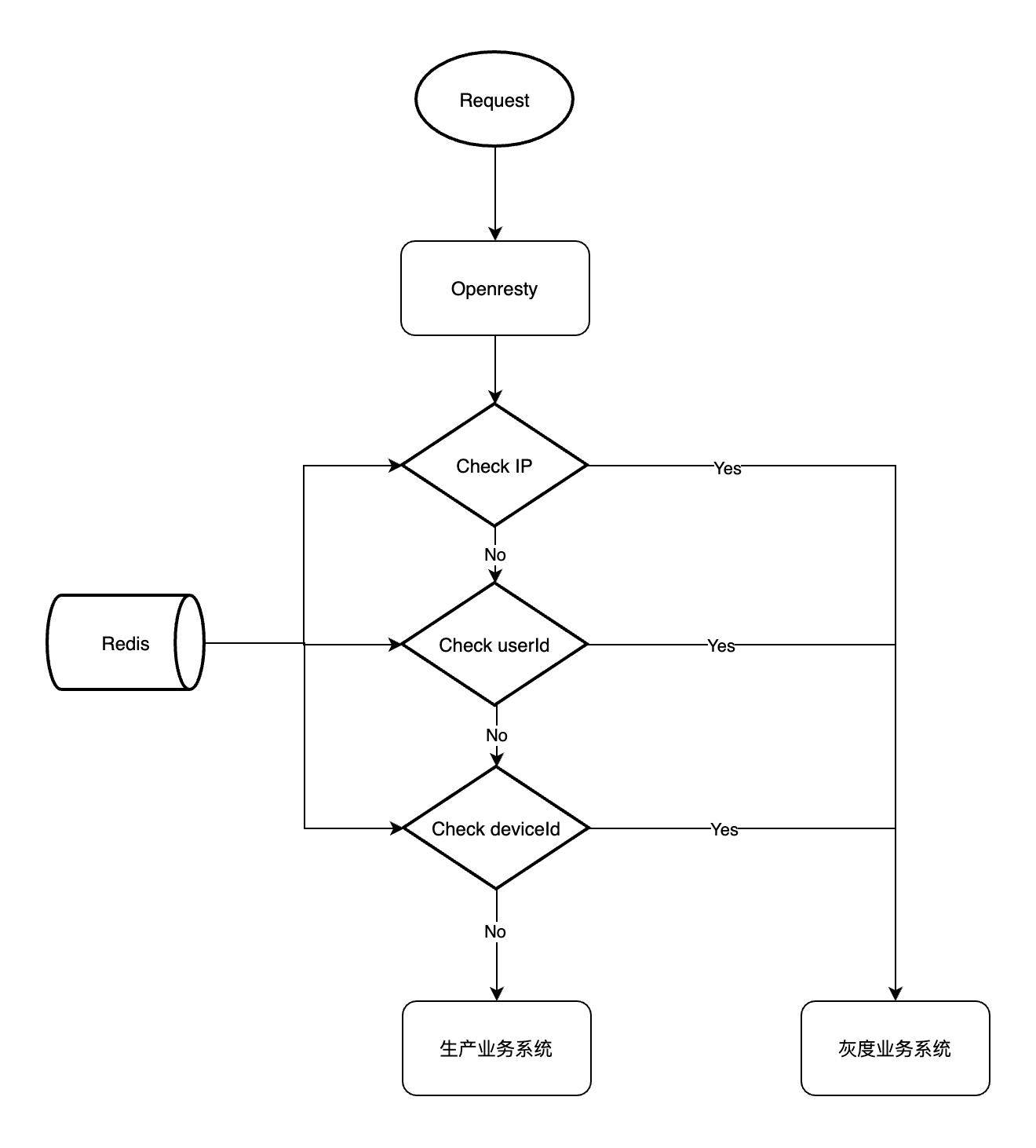 基于Openresty实现的灰度发布技术方案 - 知乎