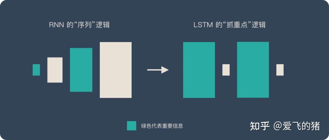 神经网络算法：一文全面梳理ANN、CNN、RNN、Attention、Encoder-Decoder、Tokenization等必备知识点！ - 知乎
