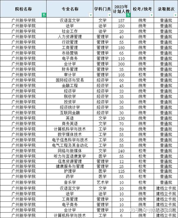 【完整版】2023年广东专插本43所院校招生计划汇总 - 知乎