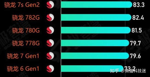 骁龙6Gen1相当于天玑什么级别？ - 知乎