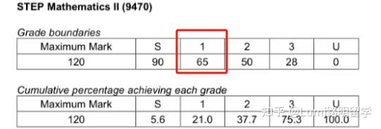 STEP考试是什么？申请哪些学校需要考STEP? - 知乎