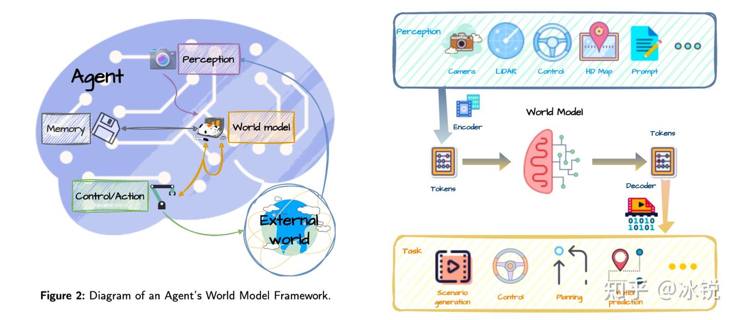 世界模型与自动驾驶场景生成 - 知乎