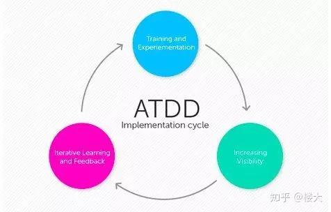 TDD明白了，ATDD测试到底是什么？ - 知乎