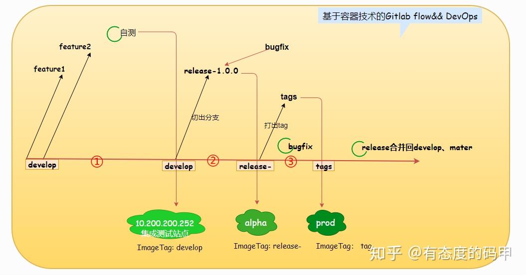 大揭秘| 我司项目组Gitlab Flow && DevOps流程 - 知乎