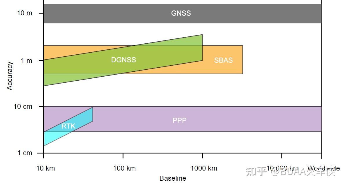 自动驾驶传感器（五）：卫星导航GPS-RTK原理（2W字） - 知乎