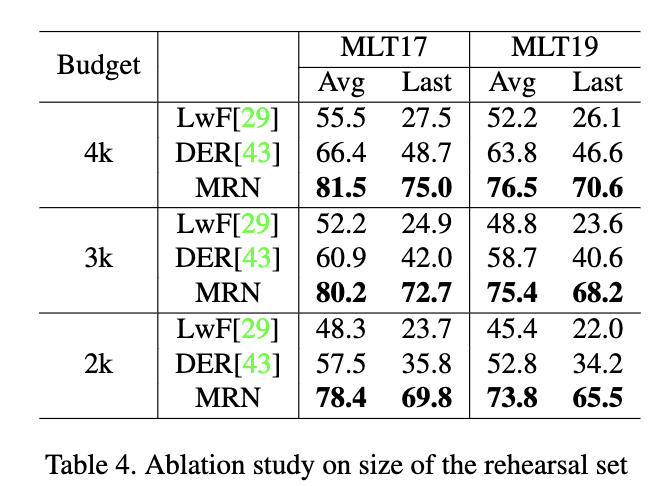 ICCV 2023 | MRN：一种多路复用路由网络的增量多语言文本识别方法 - 知乎