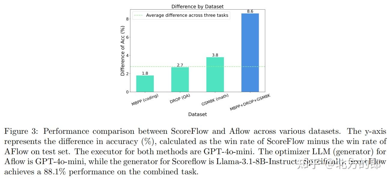 ScoreFlow：基于评分优化的LLM多智能体工作流优化框架 - 知乎