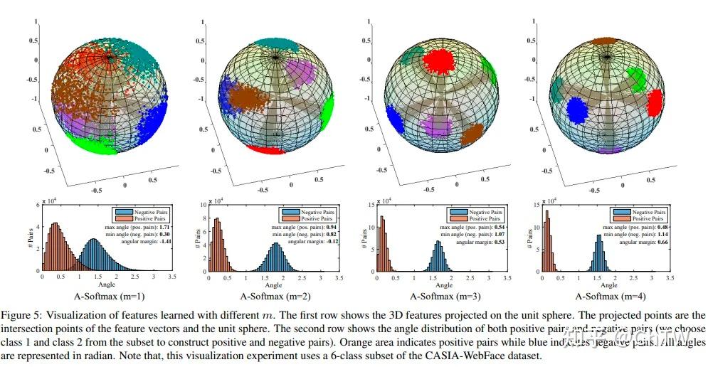理解L-Softmax、A-Softmax 和 AM-Softmax - 知乎