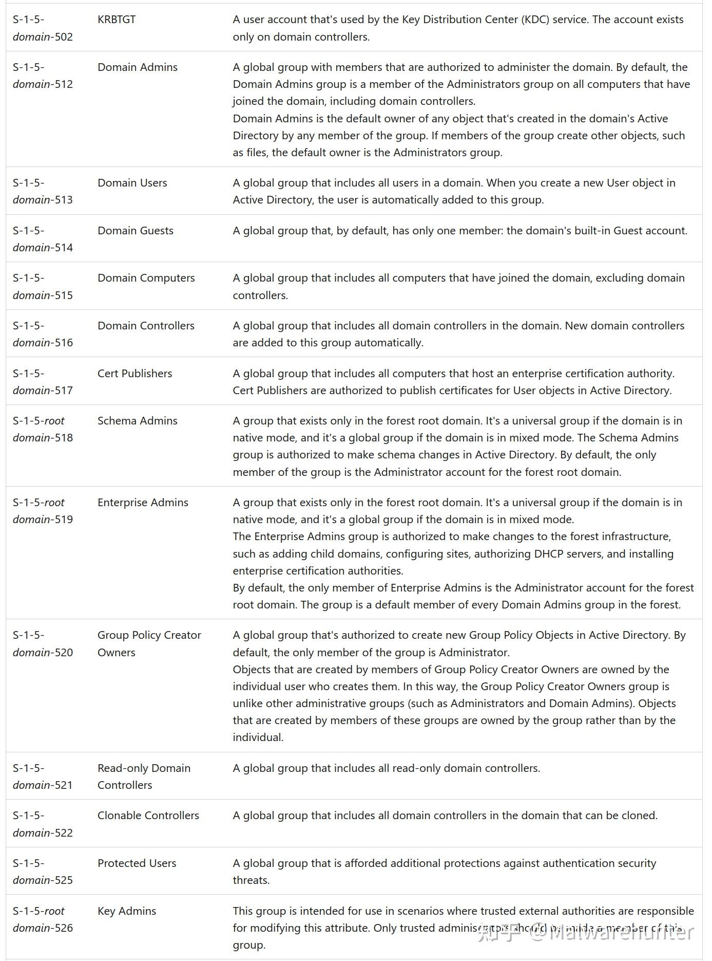 Windows安全标识符 - 知乎