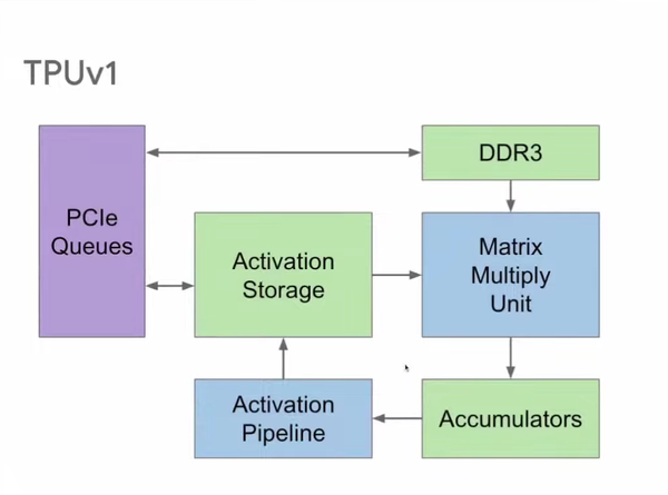 TPU演进十年：Google的十大经验教训 - 知乎