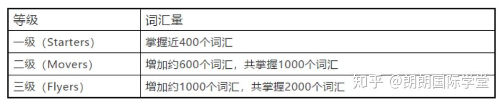 超全通关攻略！备考剑桥少儿英语YLE可以这样做 - 知乎