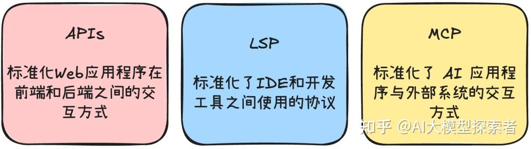 从LSP到MCP：基础架构、核心组件和协议未来，零基础小白收藏这一篇就够了！！ - 知乎