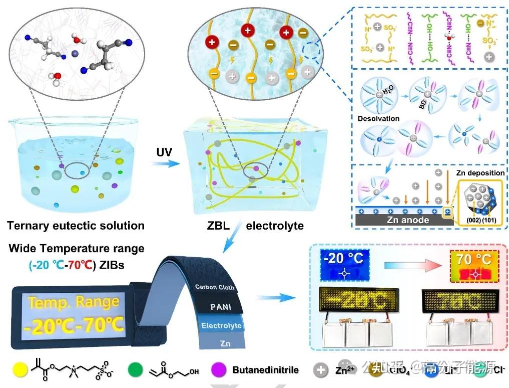 苏州大学严锋 Angew用于柔性宽温锌离子电池的三元共晶电解质，温度范围为-20°C至70°C - 知乎