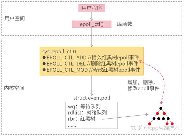 还搞不懂epoll的原理与使用？一定不要错过这篇文章 - 知乎